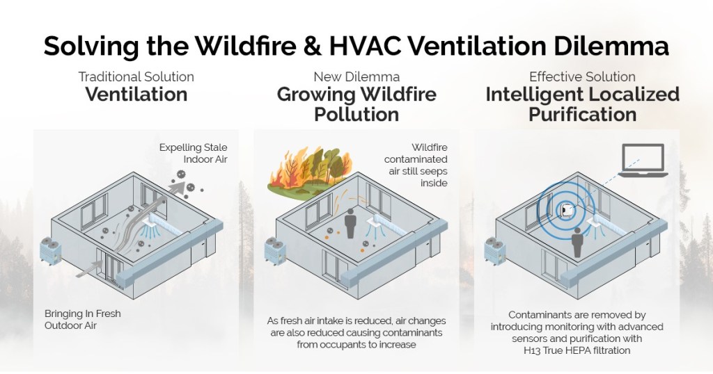 The HVAC Ventilation Dilemma: How to Solve for Wildfire Smoke ...